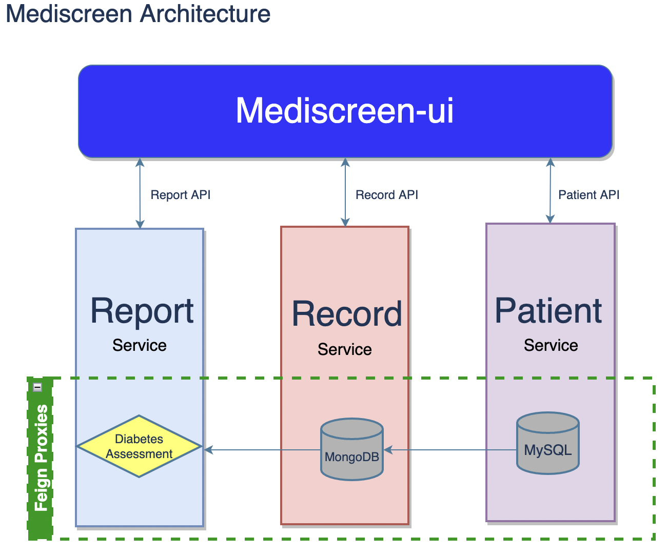 GitHub - Lime5005/MediscreenApp: This is the main repository to include the other 4 parts ...