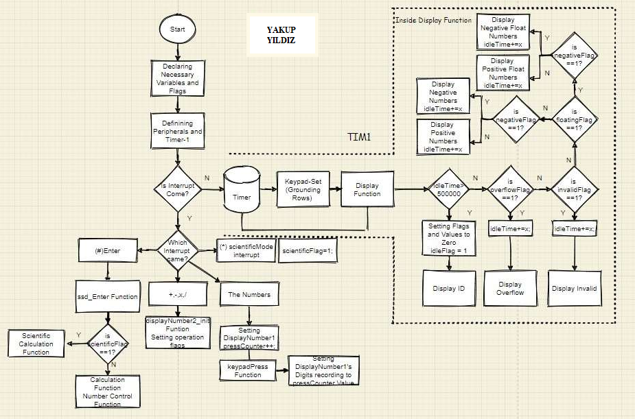 GitHub - yildizyakup/fully-operational-scientific-calculator: Written ...