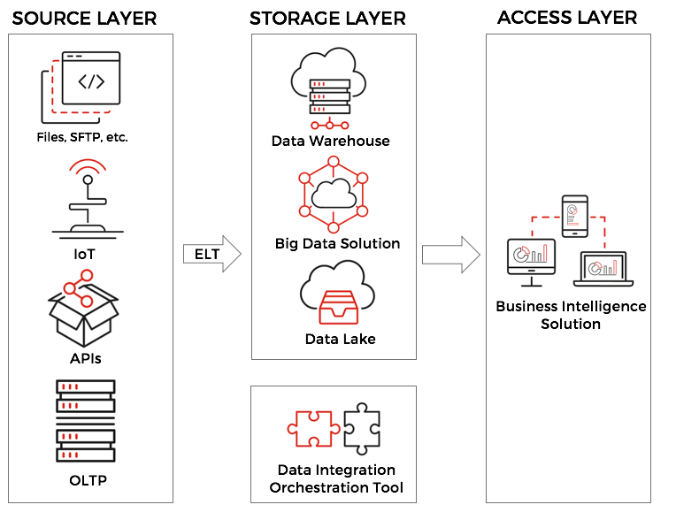 data-engineering/DE-101 Modules/Module01/readme.md at master · Data-Learn/data-engineering · GitHub