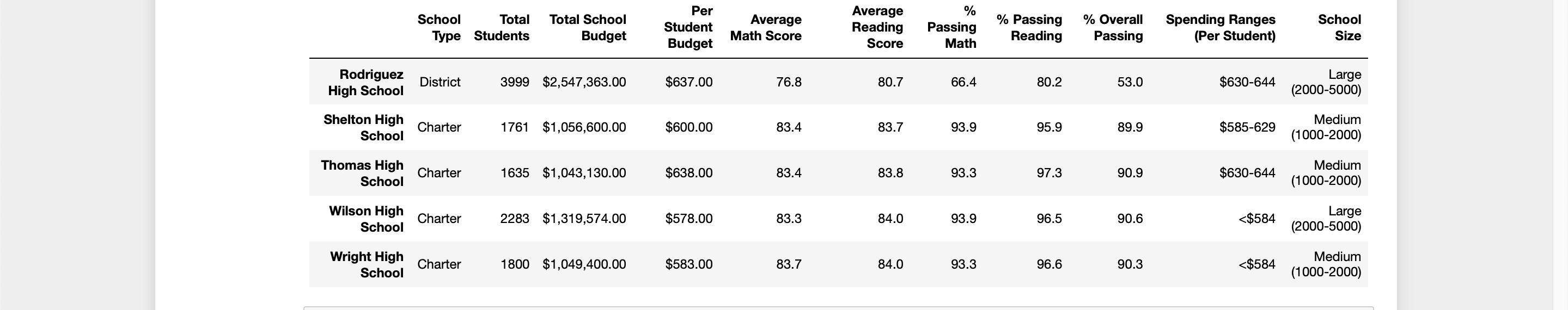 GitHub - leslie-werner/School_District_Analysis