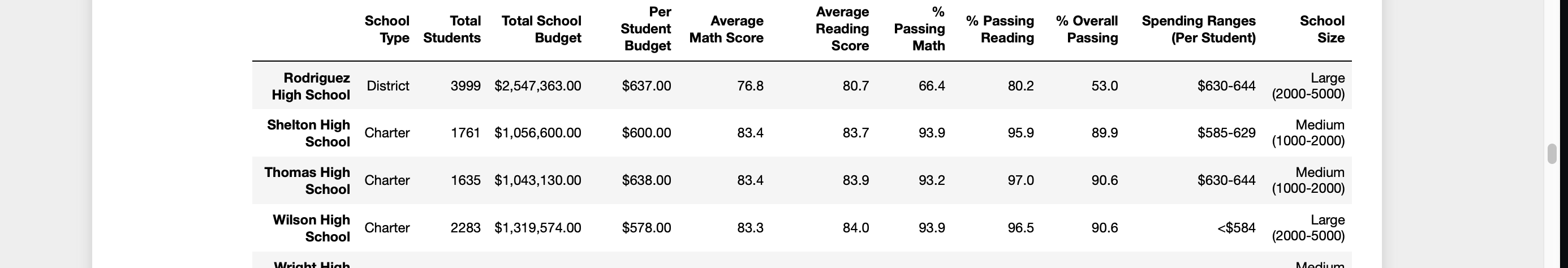 GitHub - leslie-werner/School_District_Analysis