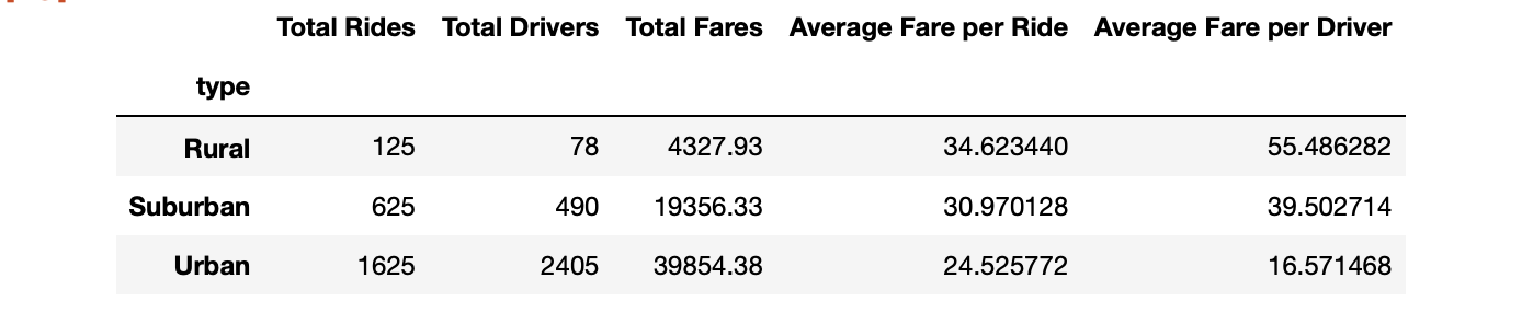 GitHub - leslie-werner/PyBer_Analysis