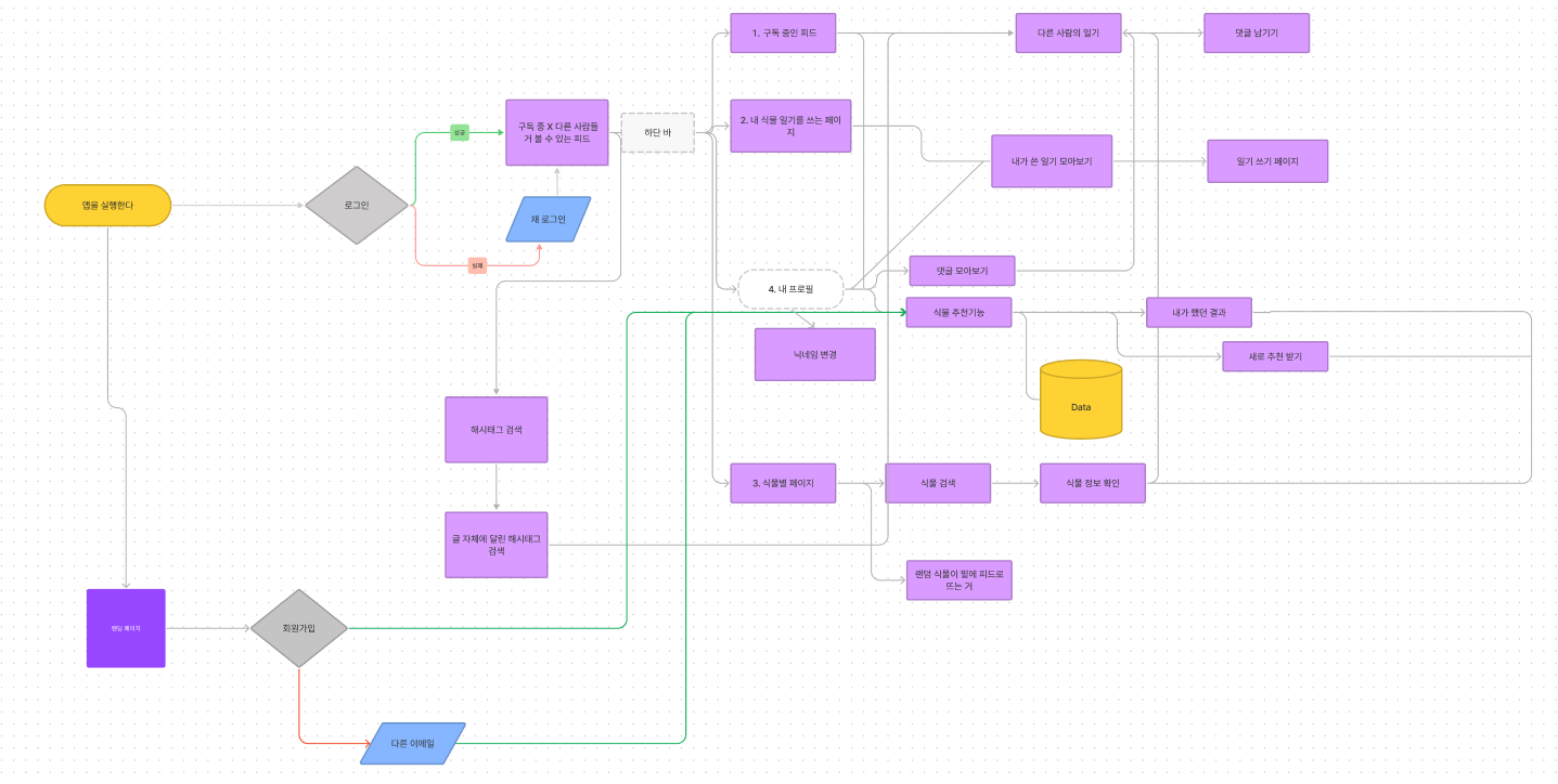 GitHub - ji-0630/GraduateProject-Greenairy: 졸업프로젝트인 Greenairy 어플 개발 과정 정리