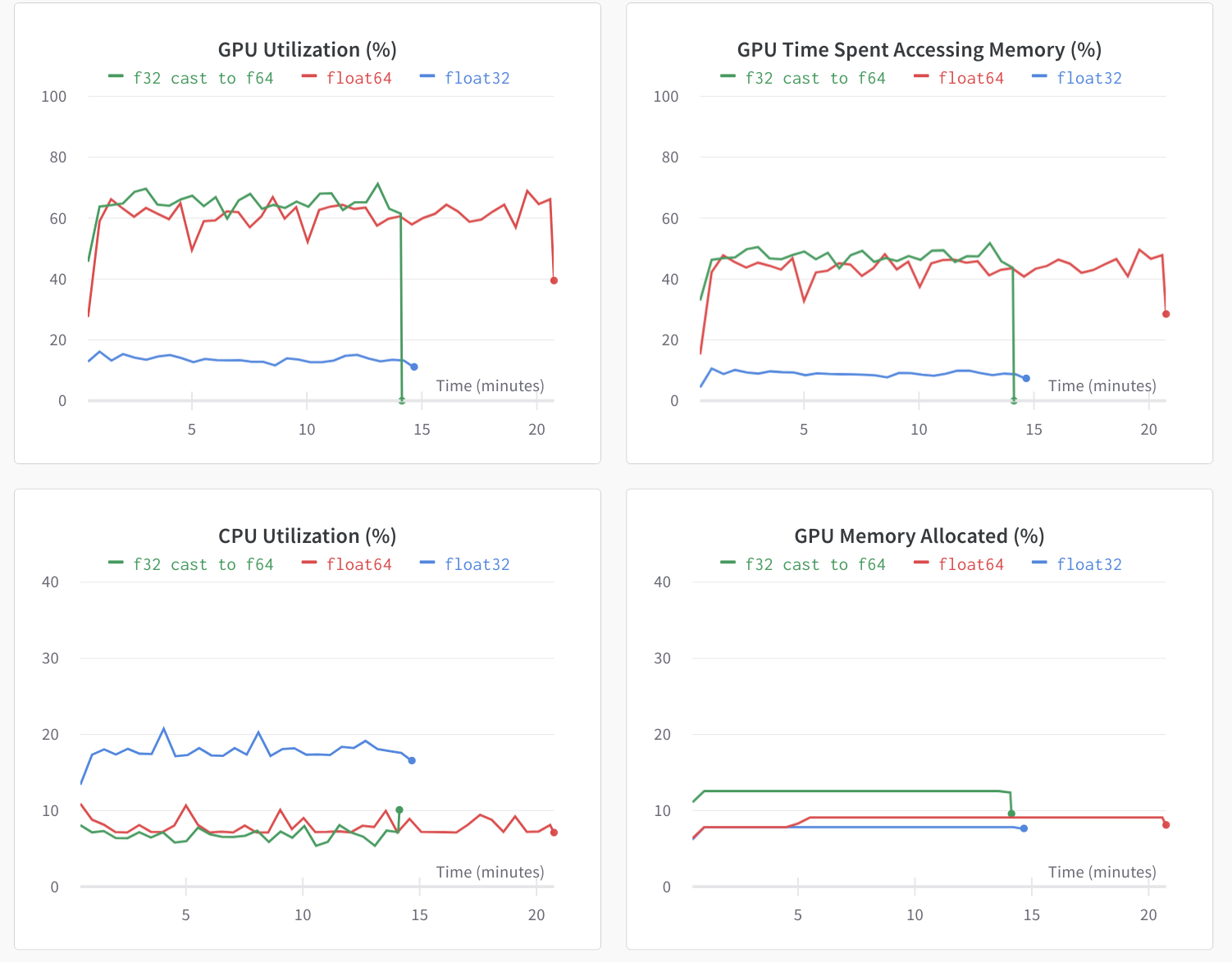 Training with float32 batches on A-100 much slower than float64 · Issue ...