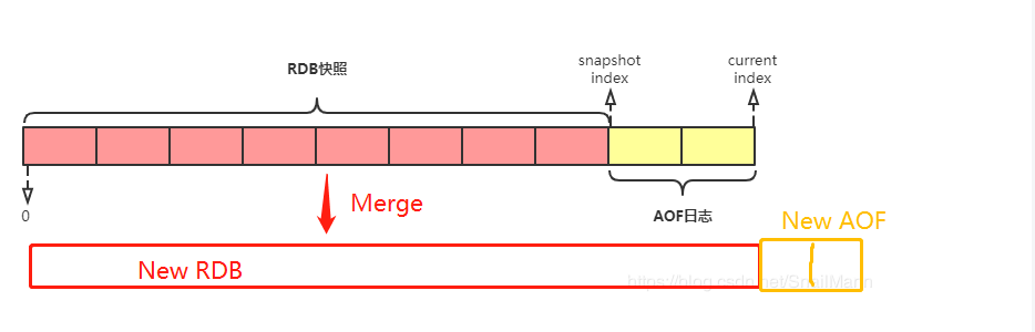 Question Why Cant Rdb And Aof Merge When Mixed Persistence · Issue 7580 · Redisredis · Github