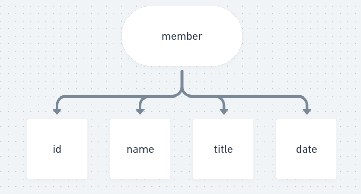 GitHub - parkgeonwoong/SpringBoot-Board: SpringBoot 회원 관리 게시판