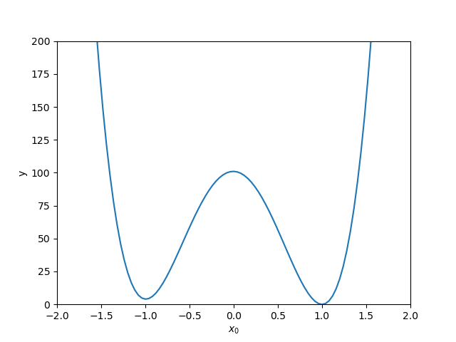 GitHub - georgeamccarthy/downhill_simplex-year2: Finds the global ...