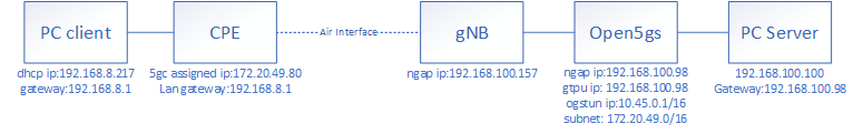 User plane without NAT problem and specify the routing behind CPE scenario · Issue #1386 ...