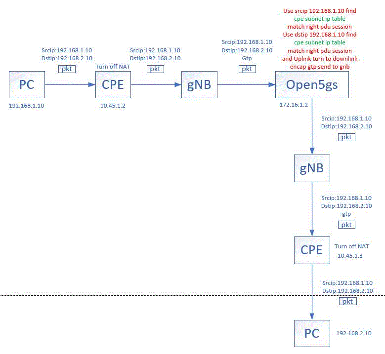 Interconnection of user equipment under multi CPEs · Issue #1826 · open5gs/open5gs · GitHub
