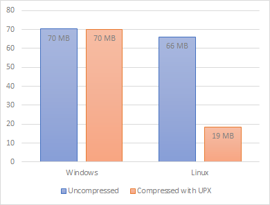 PublishSingleFile for Linux-Exe is way better compressable than Windows-Exe · Issue #12687 ...