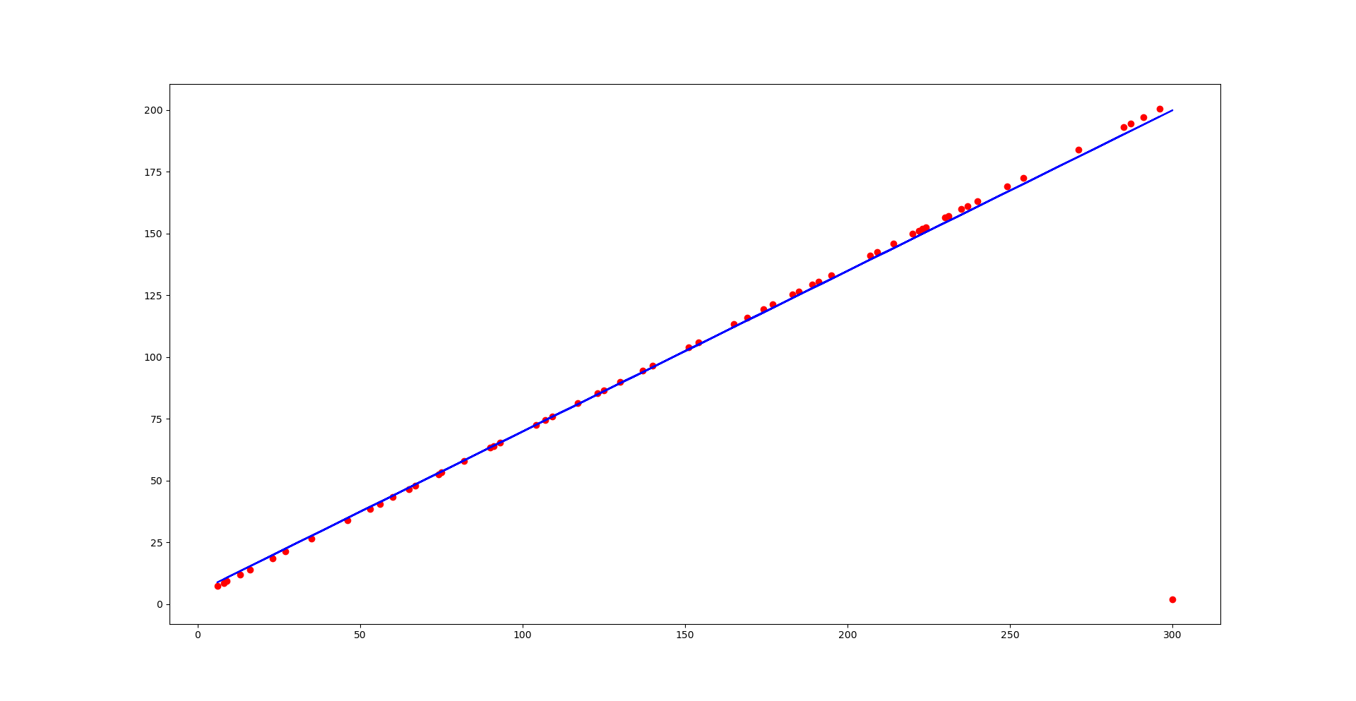 Github Orkunkus Linear Regression Linear Regression Algorithm With