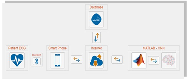 GitHub - sgilani2020/Real-time-detection-of-arrythymia-disease-using-CNN