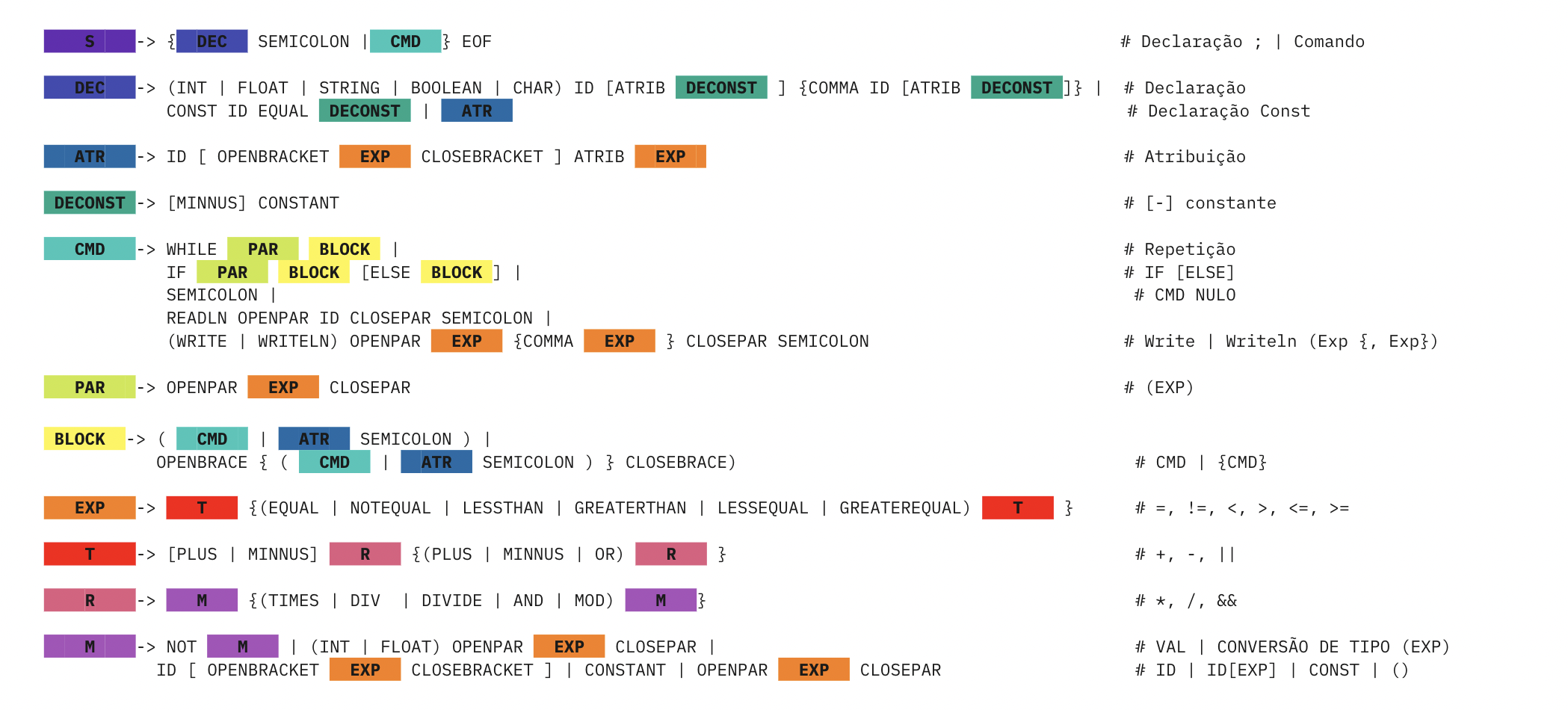 GitHub - Larissa-D-Gomes/TP_Compiladores: TP Disciplina Compiladores - Desenvolvimento de um ...