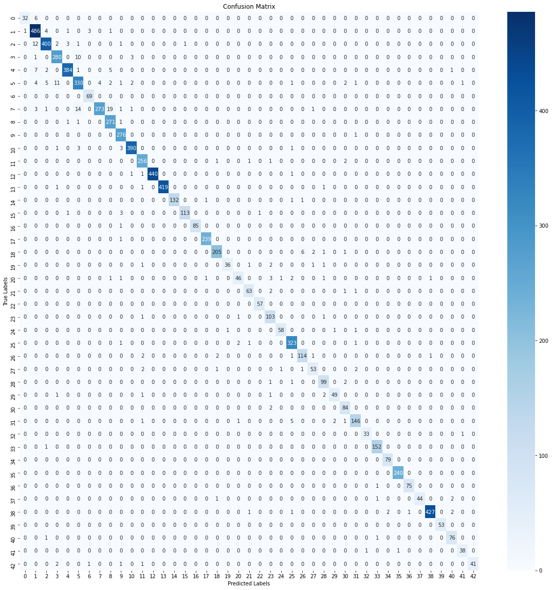 GitHub - eYasarbas/Recognizing-traffic-signs-with-CNN