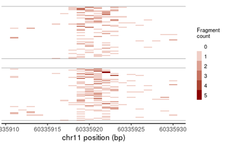 Are tile plots made from normalized fragment counts? · Issue #368 · stuart-lab/signac · GitHub