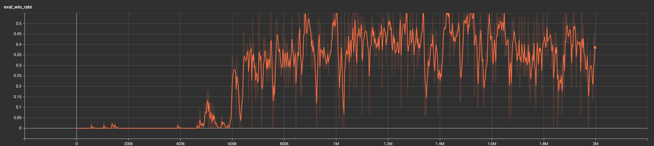 Unable to reproduce the experimental results. · Issue #14 · PKU-MARL/Multi-Agent-Transformer ...