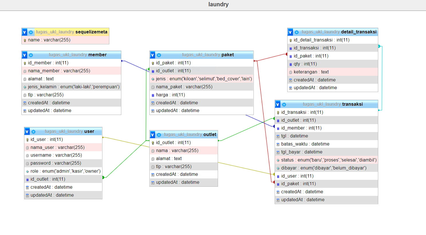 GitHub - inkra/Sequelize-Laundry-App: Setting sequelize projek aplikasi ...