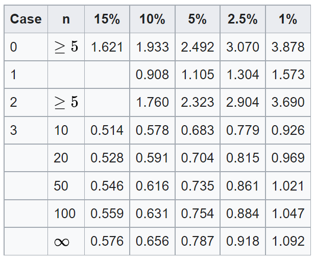 Goodness of fit tests for distributions with unknown parameters · Issue ...