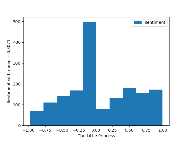 GitHub - srish1108/Literary-Text-Analysis: About digitization of ...