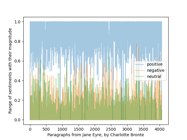 GitHub - srish1108/Literary-Text-Analysis: About digitization of ...