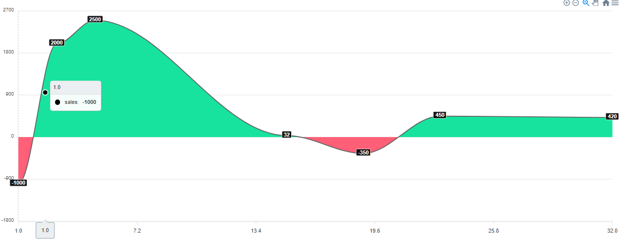 Line color on a line chart, depending on the positive or negative value ...