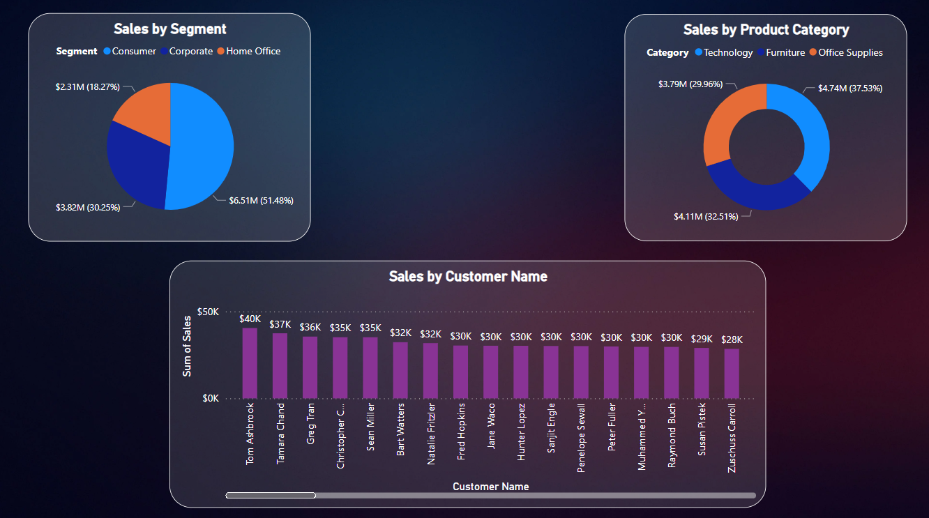 GitHub - UtkarshRaj0602/Product-Sales-Analysis-of-an-Ecommerce-Store ...