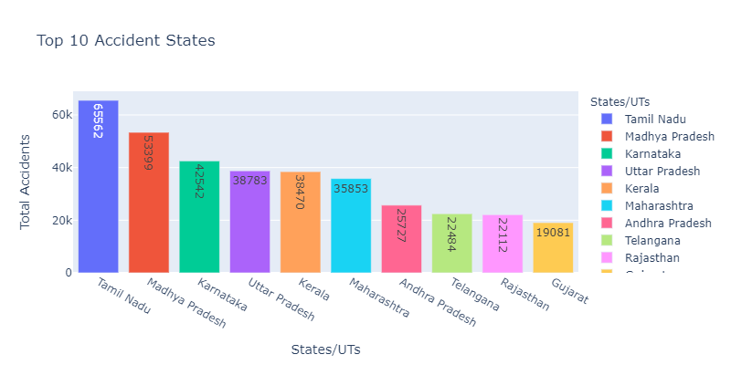 GitHub - ChinmoyRaj123/Analysis-of-Road-Accidents-in-India: Exploratory ...