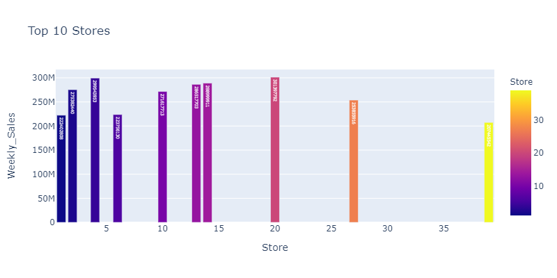 GitHub - ChinmoyRaj123/Retail-Sales-Analysis: Complete exploratory data analysis of a retail ...
