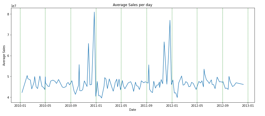 GitHub - ChinmoyRaj123/Retail-Sales-Analysis: Complete exploratory data analysis of a retail ...