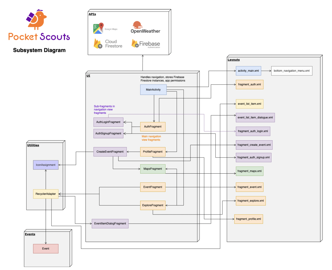 GitHub - sallyklpoon/pocket-scouts: 🏝 Native Android application for travellers and backpackers ...
