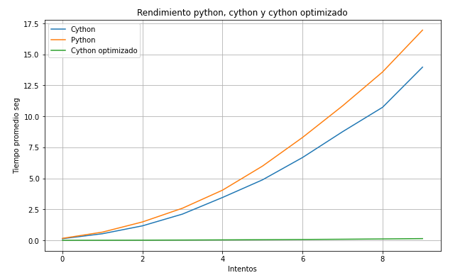 GitHub - edso2103/Cython-vs-Python GitHub - edso2103/Cython-vs-Python