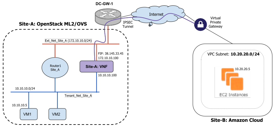 GitHub - sridhargaddam/vpn-automation: VPN Automation (using VNF) POC
