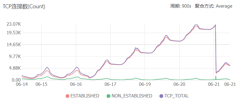The Number Of Tcp Connections Is Increasing · Issue 22245 · Spring Projectsspring Boot · Github