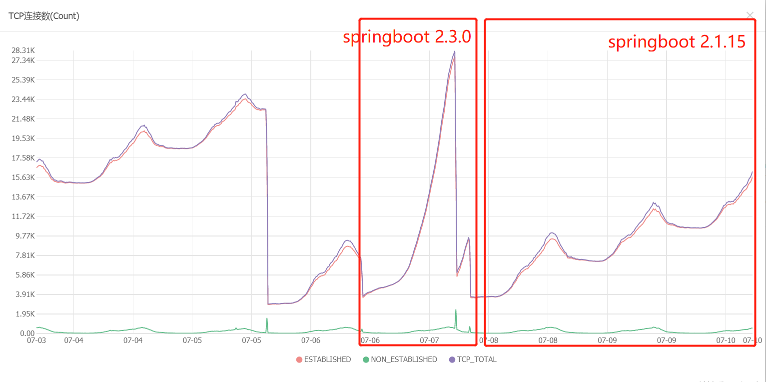 Tcp Connections Is Growing Unless Restart · Issue 22413 · Spring Projectsspring Boot · Github