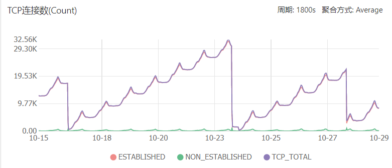 The Number Of Tcp Connections Still Increase After Update Spring Boot Version Unless Restart
