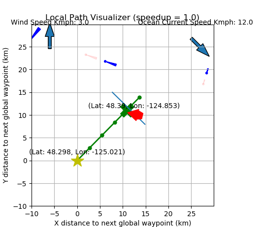Handle boat drift (likely from current) · Issue #170 · UBCSailbot/raye-local-pathfinding · GitHub
