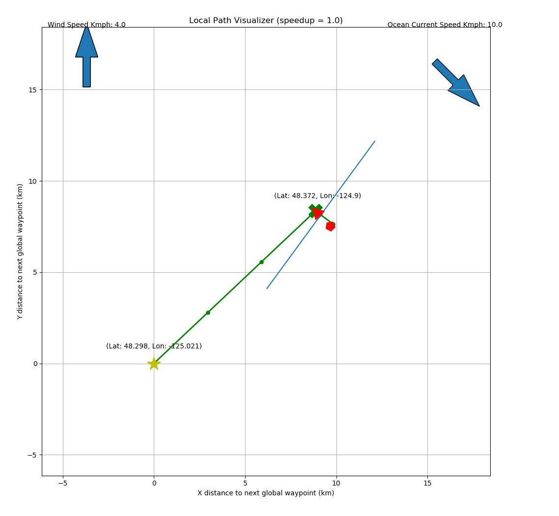 Handle boat drift (likely from current) · Issue #170 · UBCSailbot/raye-local-pathfinding · GitHub