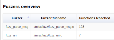 Map fuzzer names to output binary names in OSS-Fuzz · Issue #44 · ossf/fuzz-introspector · GitHub