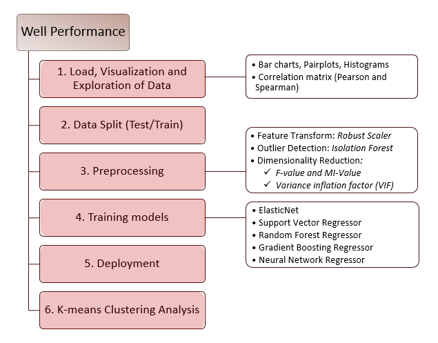 GitHub - keylagonzalezabad/Well-Performance-Optimization-Regression ...