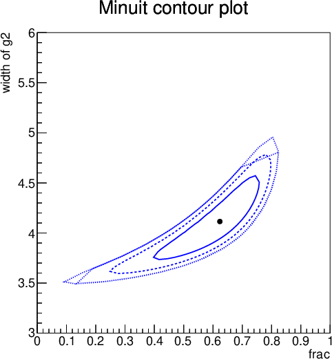 [math] Contour method has some problems with Minuit2 · Issue #13729 · root-project/root · GitHub