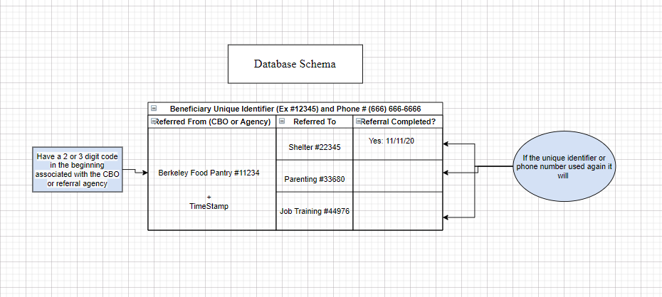 CBO Service Net Referral Tracking Database Initial Idea · Issue #1176 · openreferral/ServiceNet ...