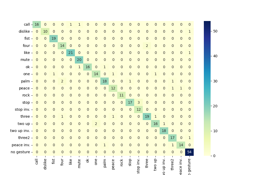 GitHub - ayushk7102/hand-tracking-gesture-recognition: A model to track ...