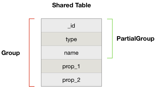 Ability to make RLMObject use a shared table. · Issue #5826 · realm/realm-swift · GitHub