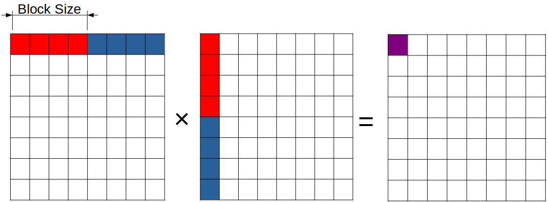 GitHub - b07901181/AAHLS-Lab-B-10: Matrix Multiplication Implemented on Vitis HLS and FPGA