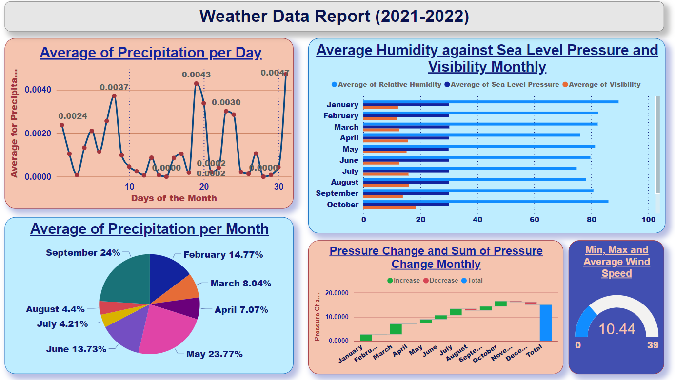 GitHub - JelenaCekmeniova/Weather-Data-Report-Dashboards: Weather Data ...