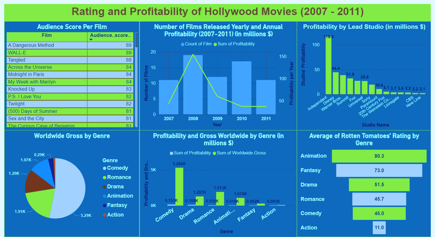GitHub - JelenaCekmeniova/Hollywood-Movies-Rating-and-Profitability: Analysing and Cleaning Data ...