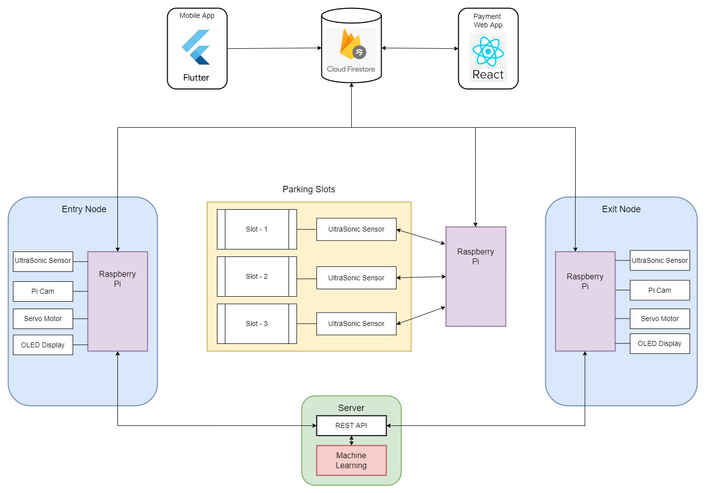 GitHub - NandaNxD/SmartParking
