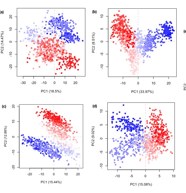 analysing PCA scatter plot using galaxy project training material ...