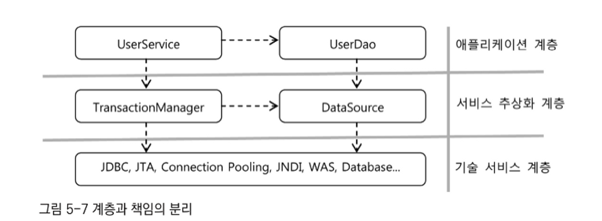 수평적 분리와 수직적 분리 · Issue #28 · dsc-sookmyung/2023-Toby-Spring-Study · GitHub