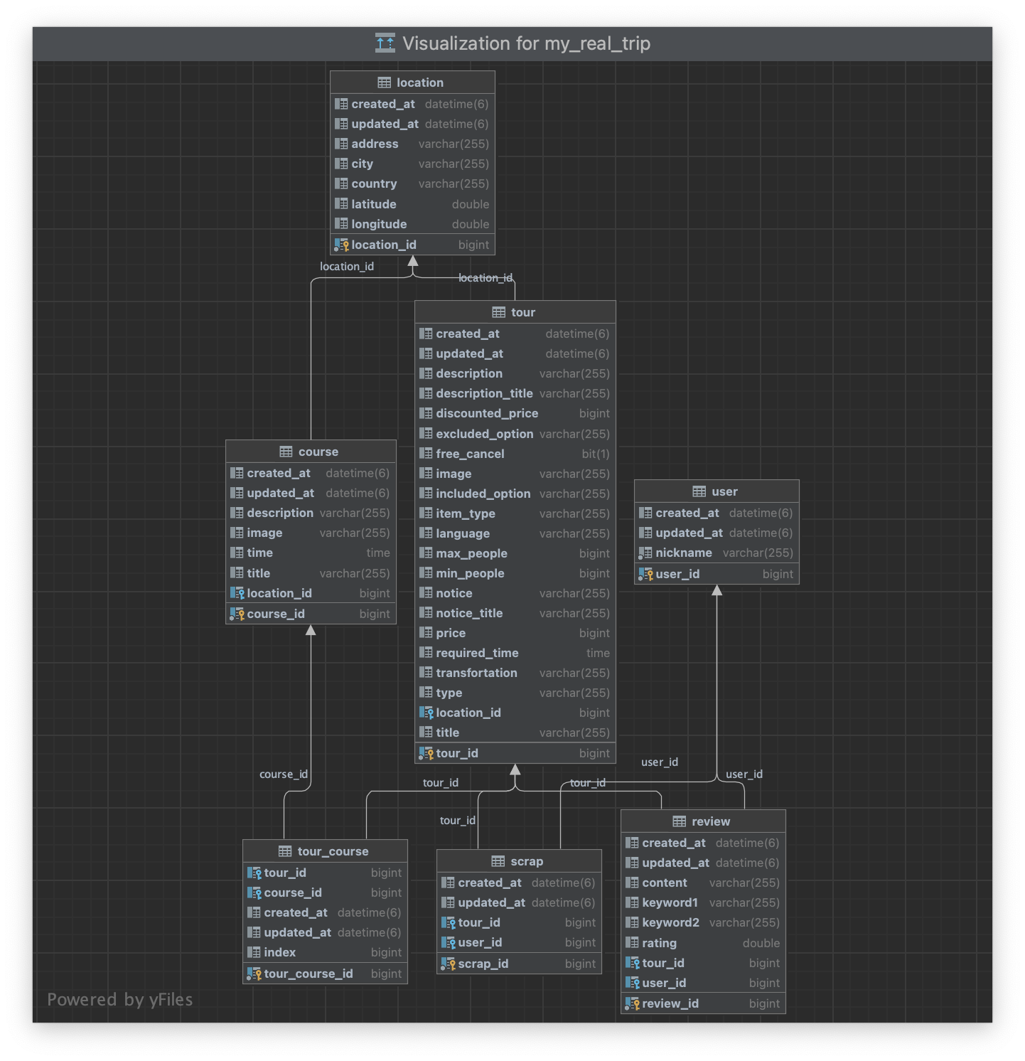 GitHub - GOSOPT-CDS-TEAM4/MyRealTripServer: 고솝트 합동세미나 마이리얼트립 리디자인 서버 레포